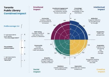 Measuring the Social Impact of Libraries